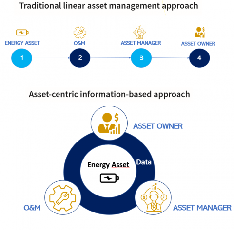 #AssetManagementBites #2 from Solar Asset Management Best Practices